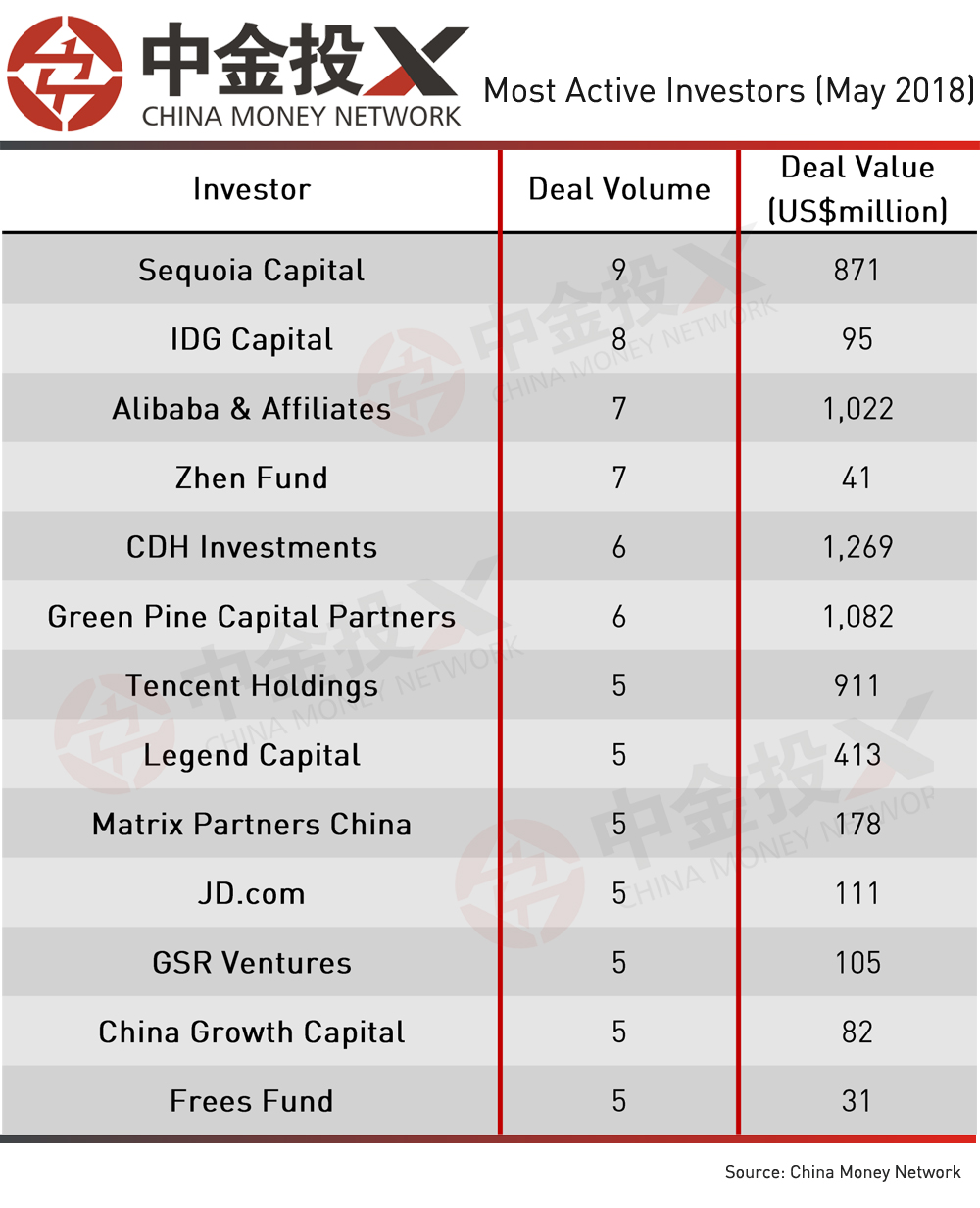 China VC Tracker: Chinese VCs Made 284 Deals Worth $6.38 Billion In May ...