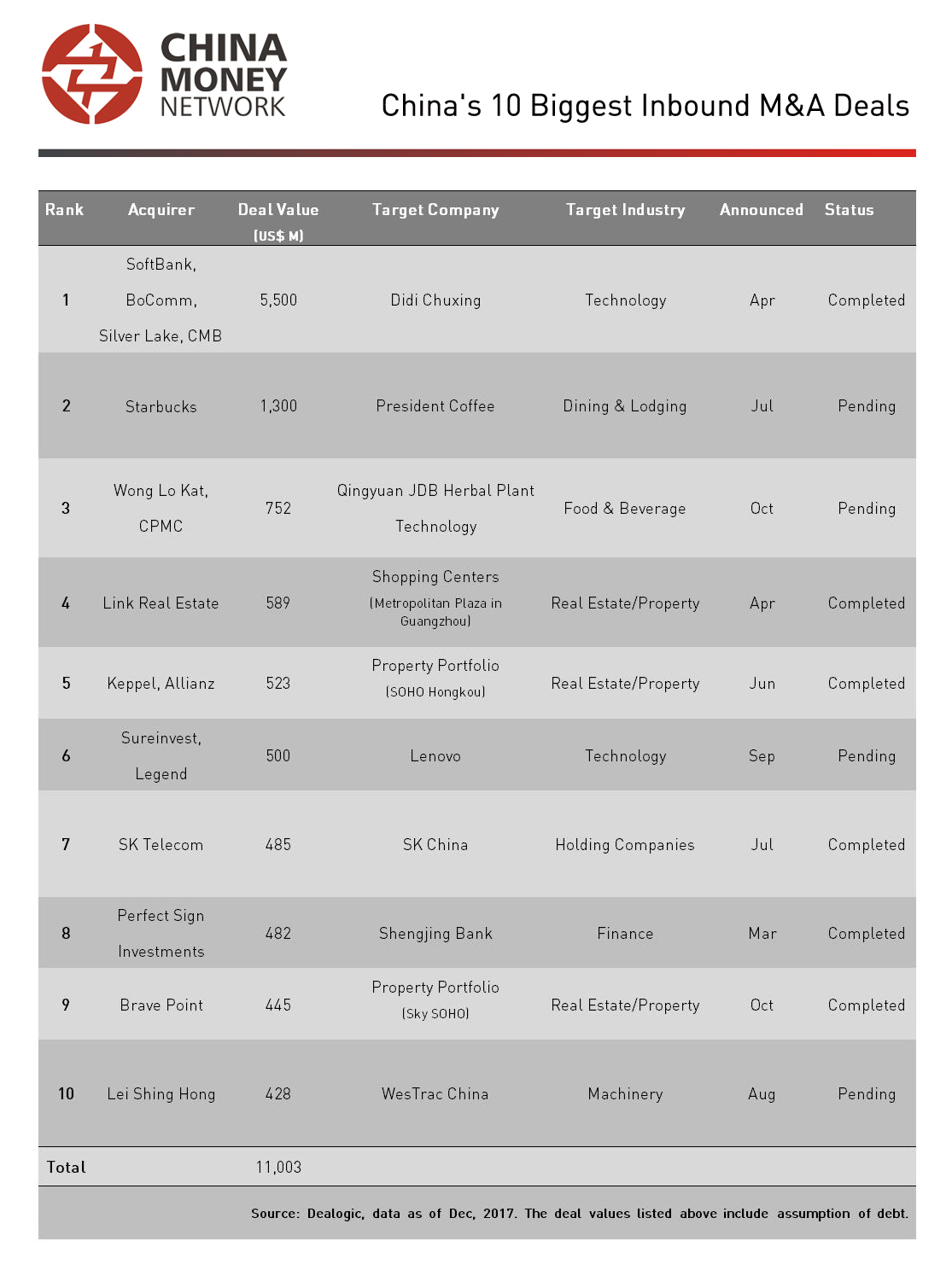 2017 In Review: China's Top 10 Outbound Deals Reflect Beijing Crackdown ...