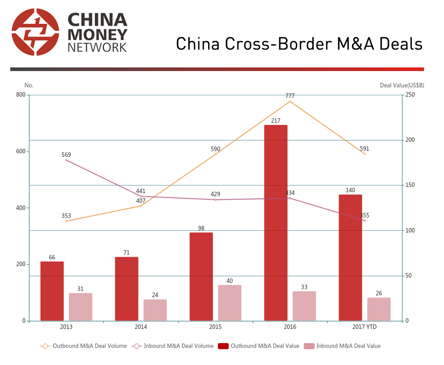 2017 In Review: China's Top 10 Outbound Deals Reflect Beijing Crackdown ...