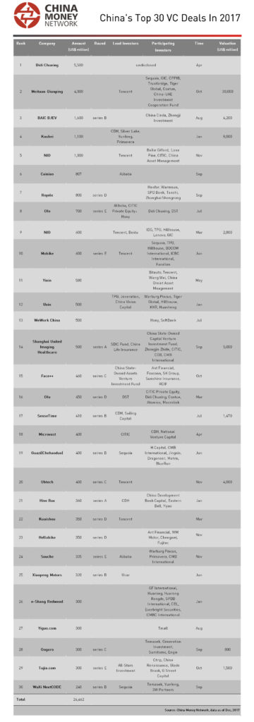 2017 In Review: China's 30 Largest Venture Capital Deals – China Money ...