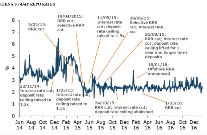 Rate Hike Suggests China Is Taking A Flexible Interest Rate Regime ...