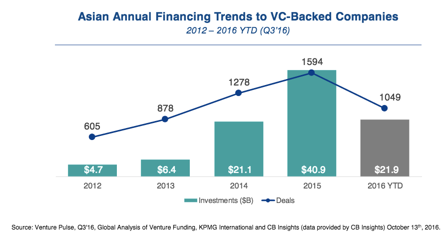 China's Venture Market Remains Sluggish As Total Deal Value Down 30% In ...