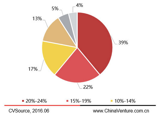 Limited Partners In China Plan To Increase Private Equity Allocations ...