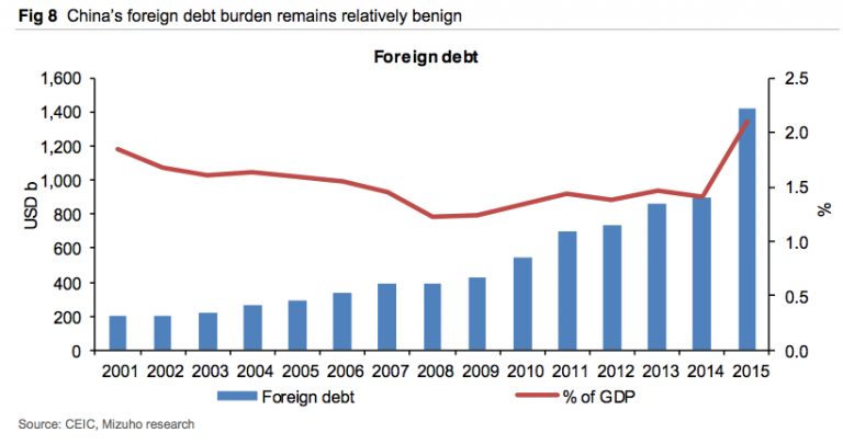 Is China’s Debt Level Reaching Crisis Level? – China Money Network