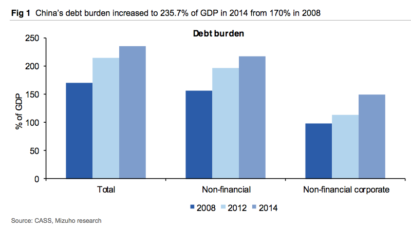 Is China’s Debt Level Reaching Crisis Level? – China Money Network